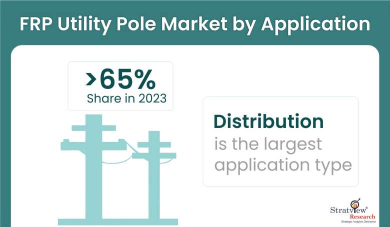 FRP Utility Pole Market Size, Share, & Growth Analysis