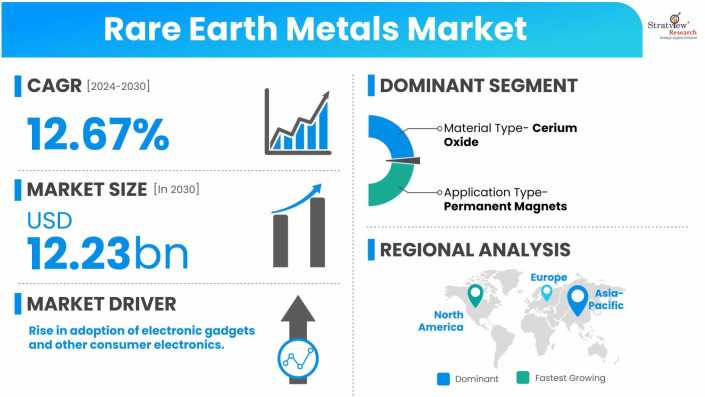 Rare Earth Metals Market Size, Share, & Growth Analysis