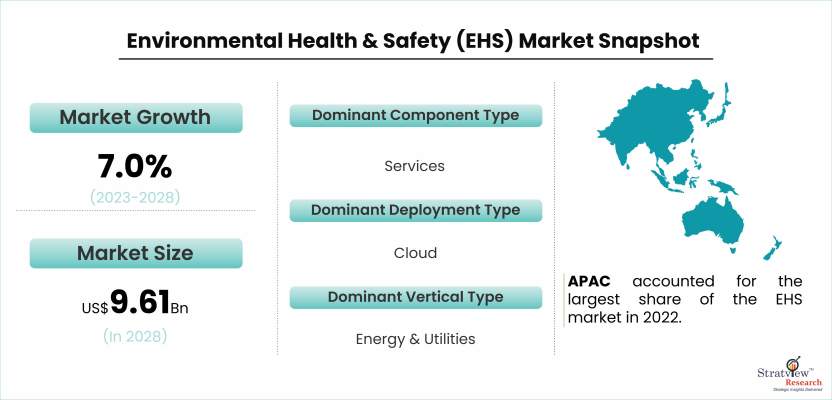 Environmental Health & Safety Market, 2023-2028