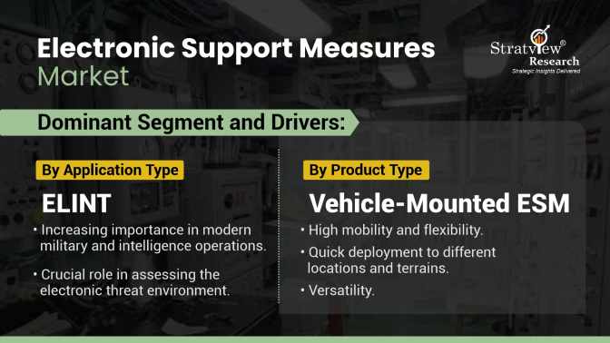 Electronic Support Measures Market Size, Share, & Growth Analysis