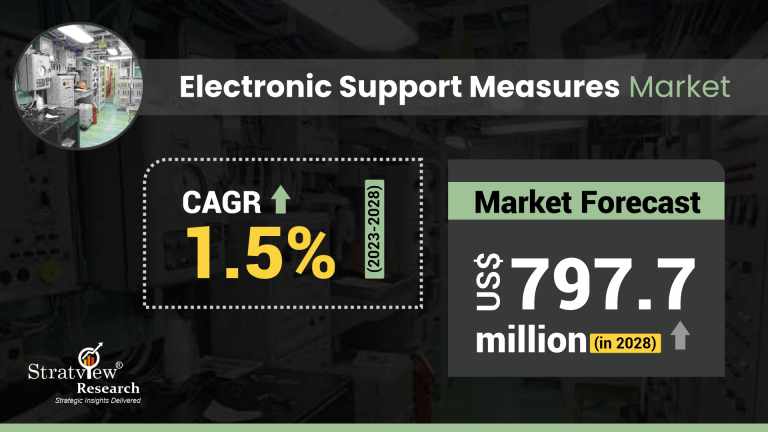 Electronic Support Measures Market Size, Share, & Growth Analysis