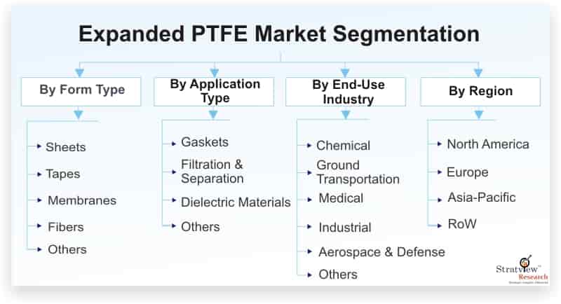 Expanded PTFE (ePTFE) Market | Market Size, Share & Forecast Analysis ...