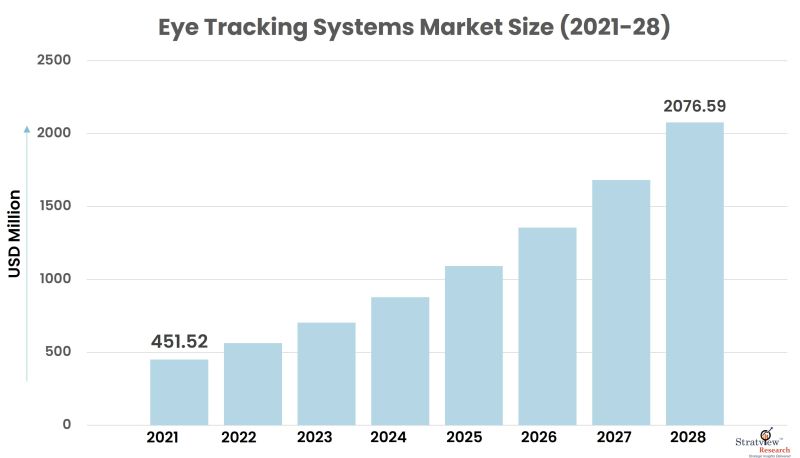 Eye Tracking Systems Market Size, Share & Forecast Analysis: 2022-2028
