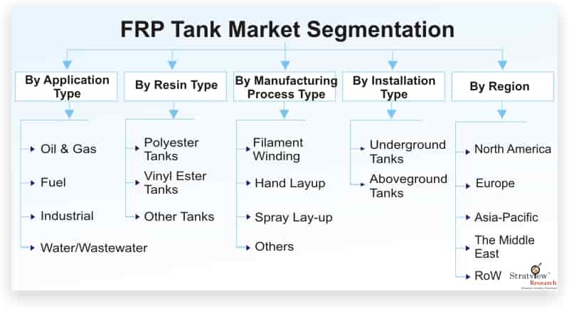 FRP Tank Market | Market Size, Share & Forecast Analysis | Covid-19 ...