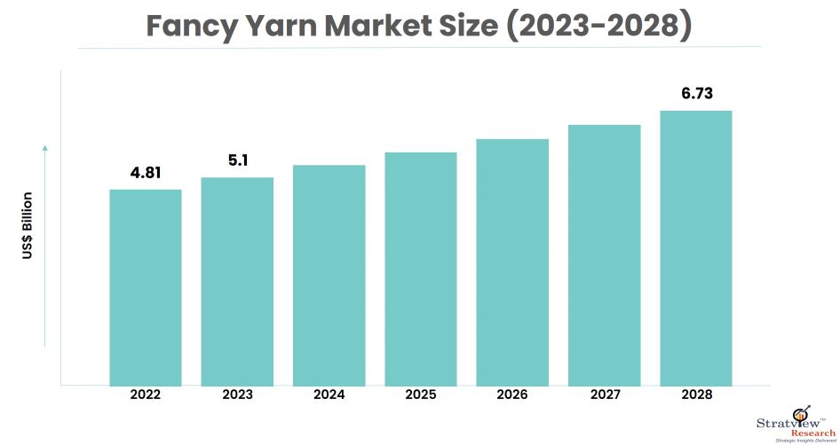 Fancy Yarn Market Size, Share, & Growth Analysis