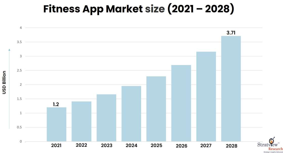 Global Fitness app Market Share & Forecast Analysis, 2028
