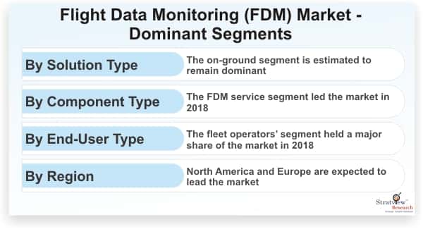 Flight Data Monitoring Market - Size, Share, Trend & Forecast Analysis | Covid-19 Impact Analysis