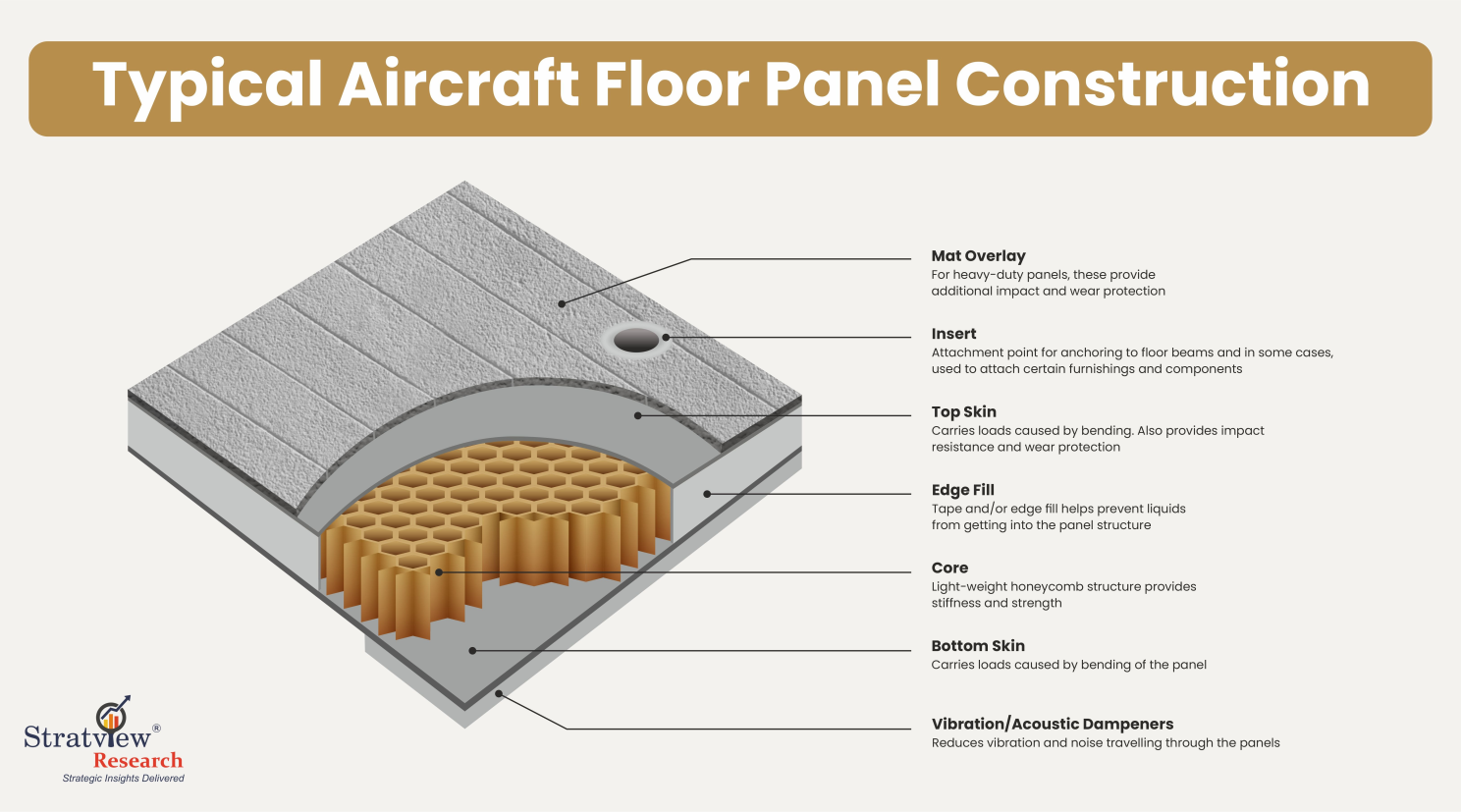 Aircraft Floor Panel Market | Size, Share, Trend, Industry Analysis ...