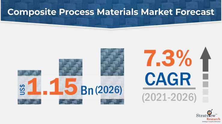 Composite Process Materials Market Size, Share,, & Growth Analysis