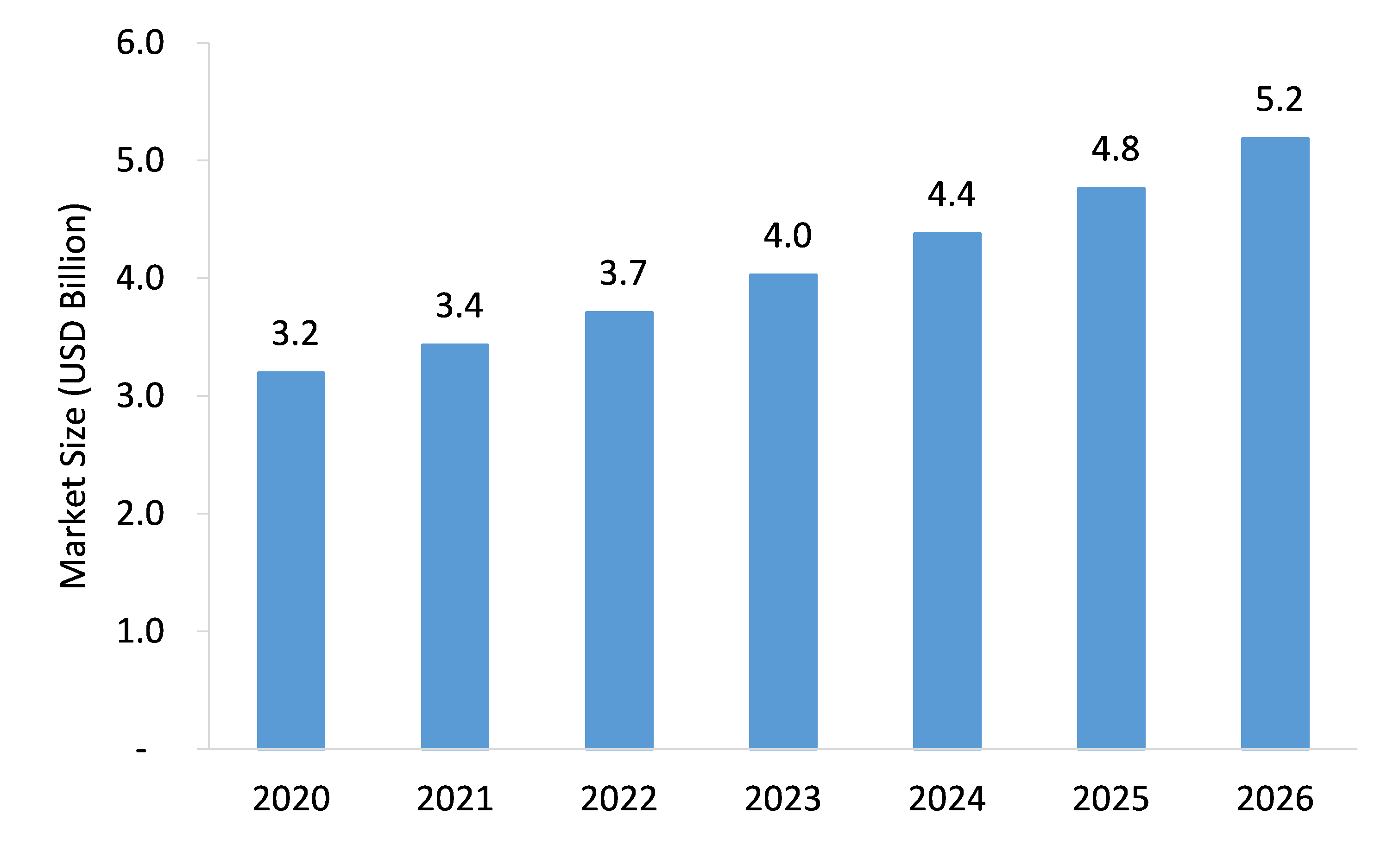 Gallium Nitride Substrates Market | Market Size, Share & Forecast Analysis