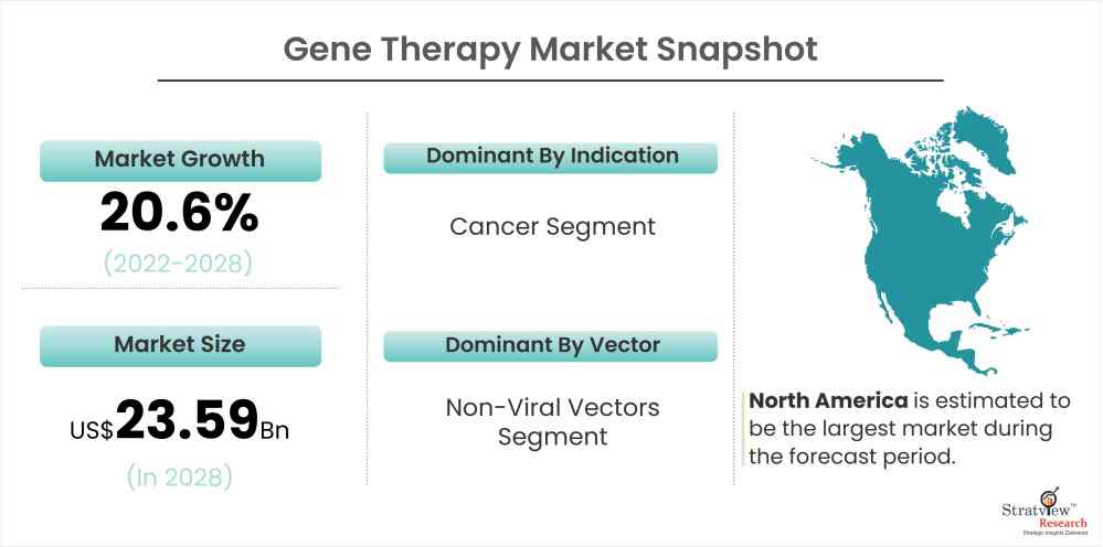 Gene Therapy Market Size, Share, and Forecast (2022-2028)