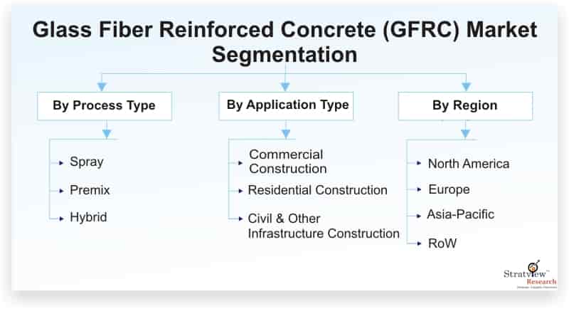 Glass Fiber Reinforced Concrete (GFRC) Market | Market Size, Share ...