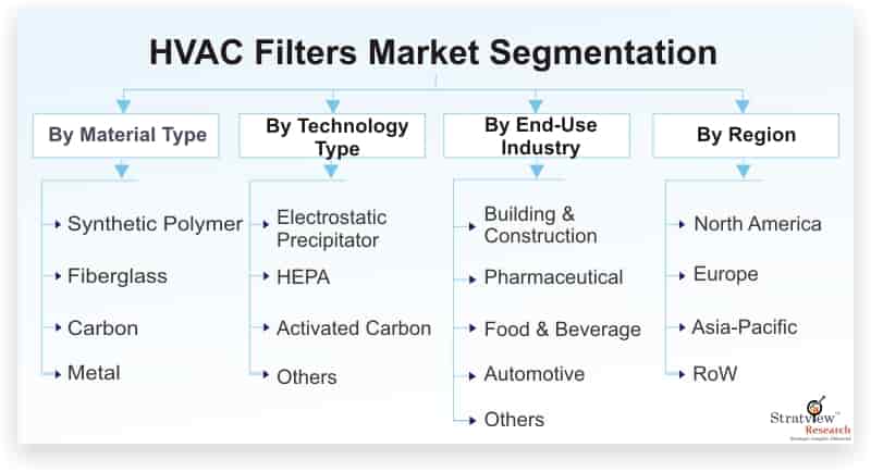 HVAC Filters Market Size, Share, Trend, Forecast, & Industry Analysis ...