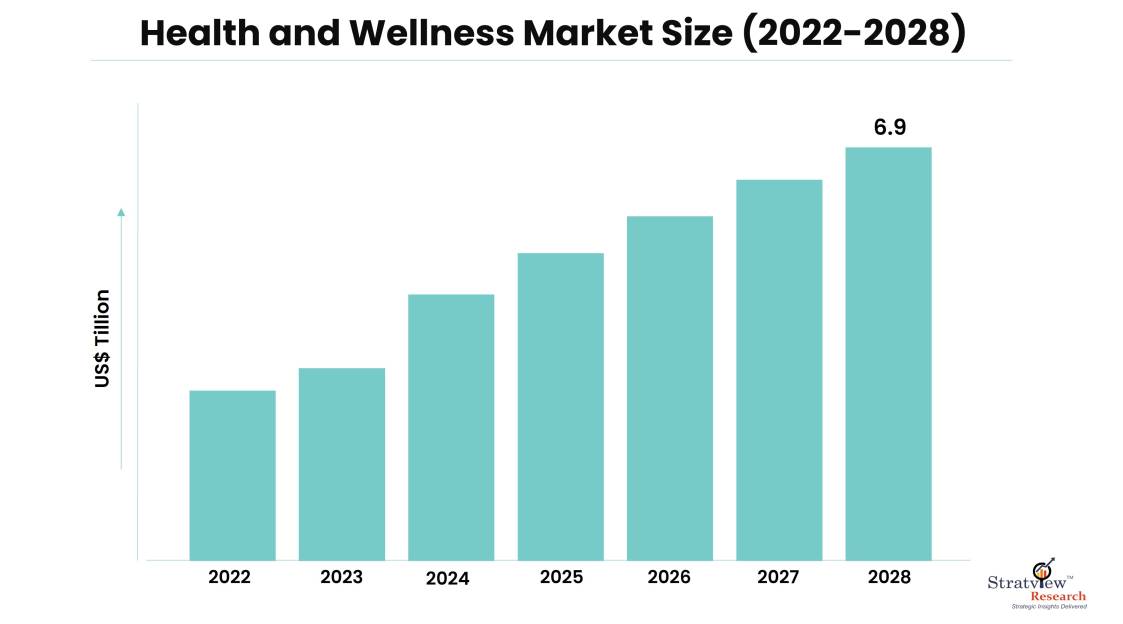 Health and Wellness Market | Size, Share & Competitive Analysis | 2023-2028