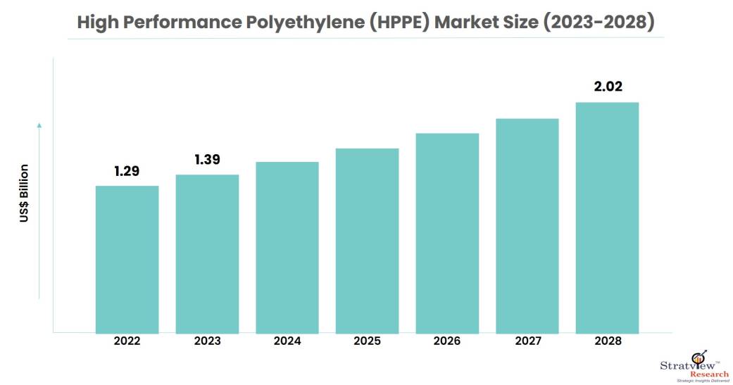High Performance Polyethylene (HPPE) Market Size, Share & Forecast ...