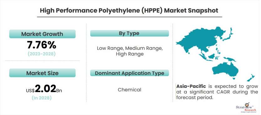 High Performance Polyethylene (HPPE) Market Size, Share & Forecast ...