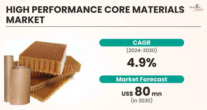High-Performance Core Materials Market | Strategic Assessment and ...