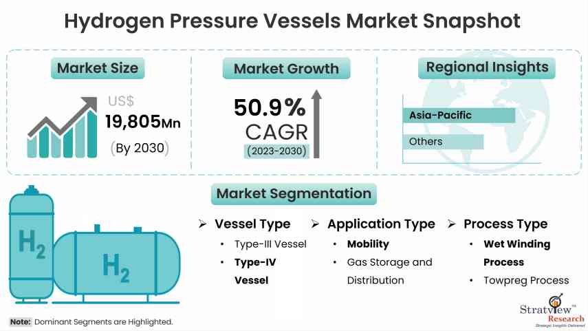 Hydrogen Pressure Vessels Market Trends & Forecast | 2023-2030