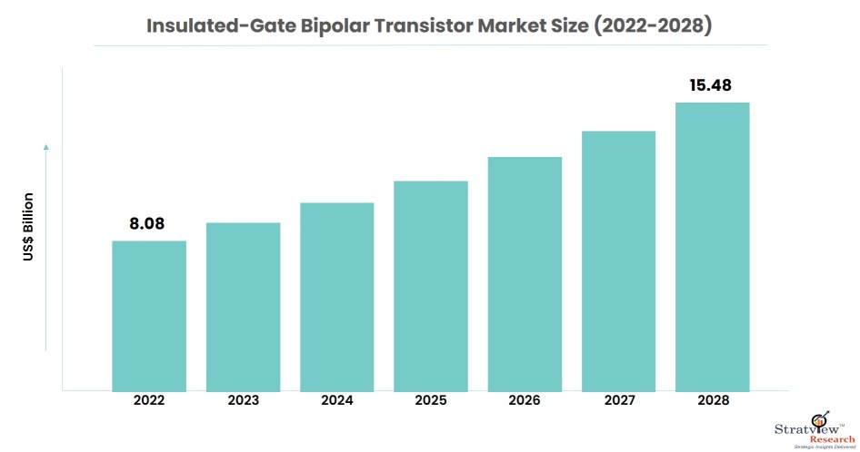 IGBT (Insulated-Gate Bipolar Transistor) Market Size & Growth