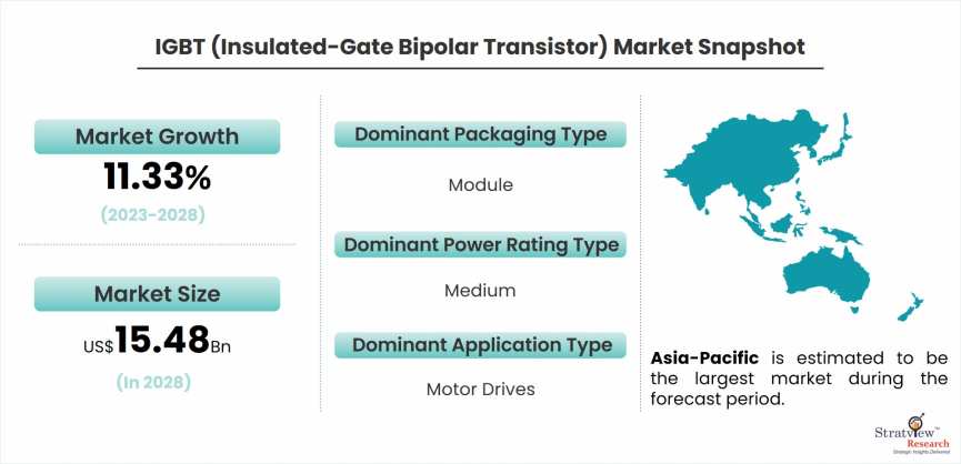 IGBT (Insulated-Gate Bipolar Transistor) Market Size & Growth
