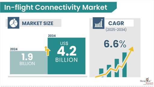 In-flight Connectivity Market Trends, Growth & Forecast to 2034
