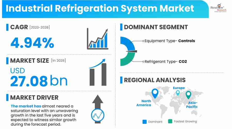 Industrial Refrigeration System Market Size & Forecast