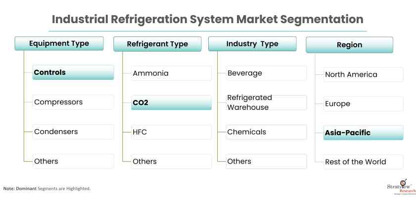 Industrial Refrigeration System Market Size & Forecast