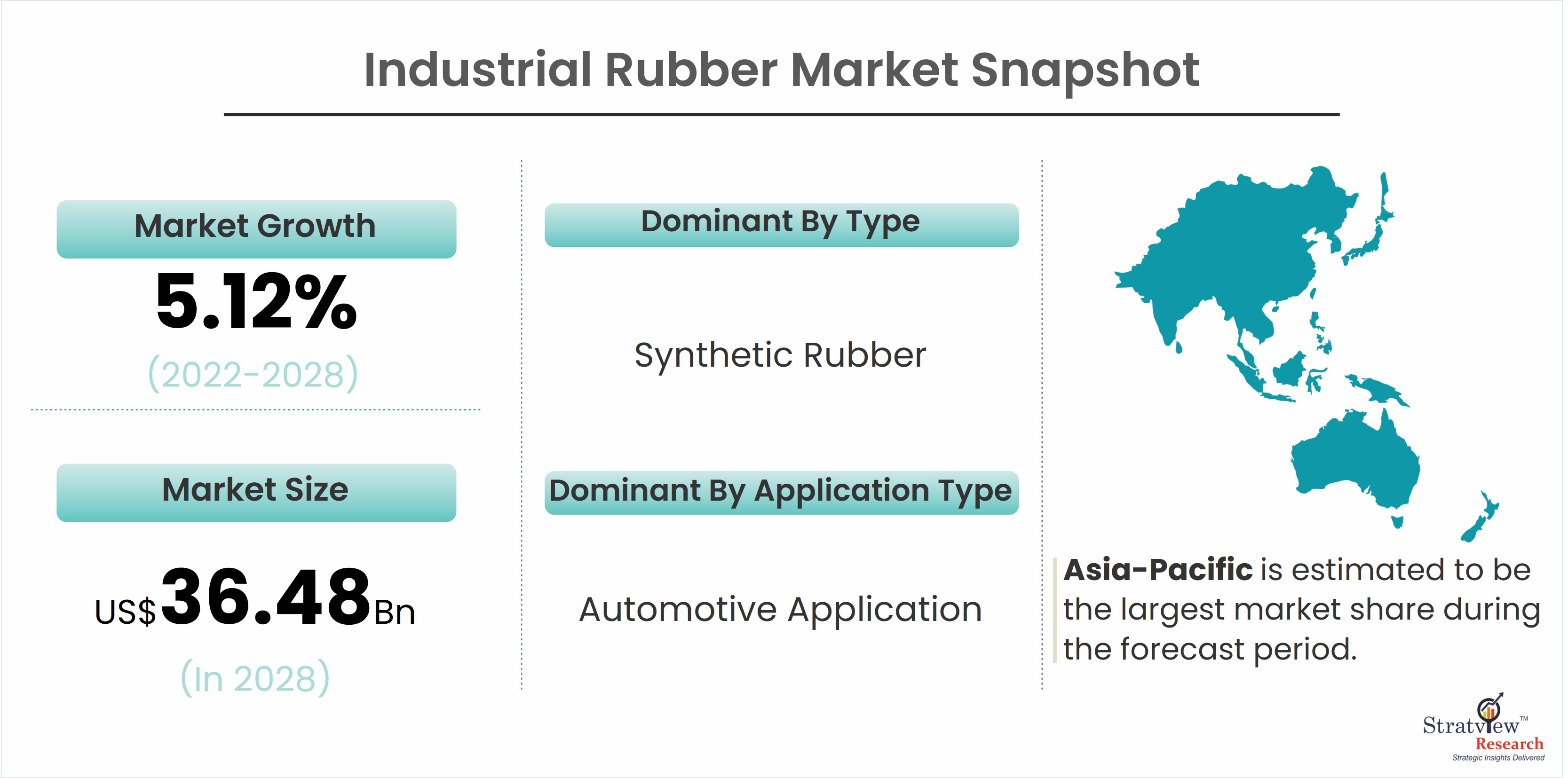 Industrial Rubber Market Size, Growth & Forecast | 2022-2028