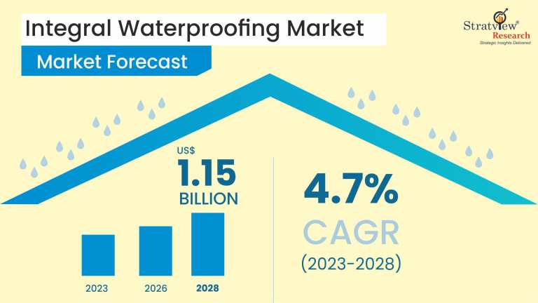 Integral Waterproofing Market Size, Trends, Growth, 2028