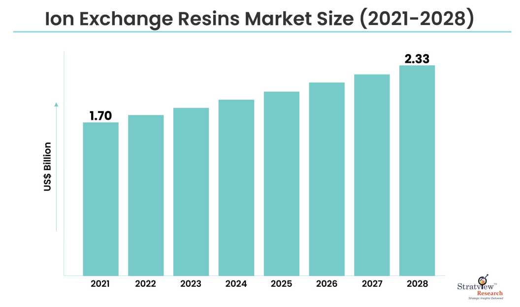 Ion Exchange Resins Market Size, Share, Industry & Forecast