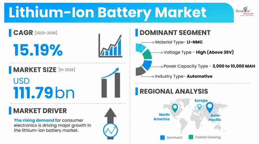 Lithium-Ion Battery Market Size, Trends, Growth, 2028