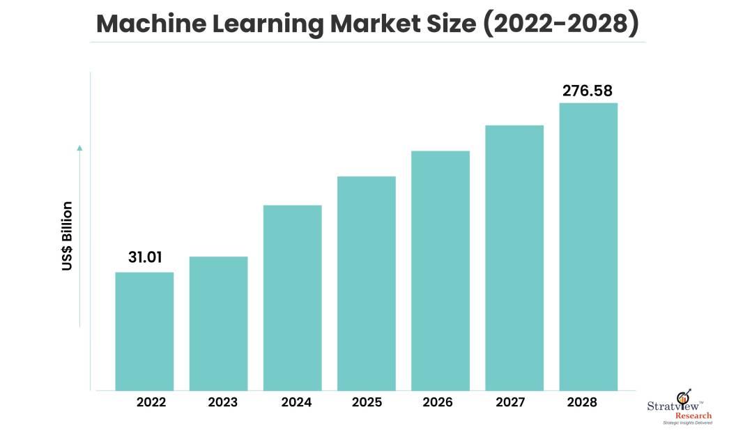 Machine Learning Market Size, Share & Forecast to 2028