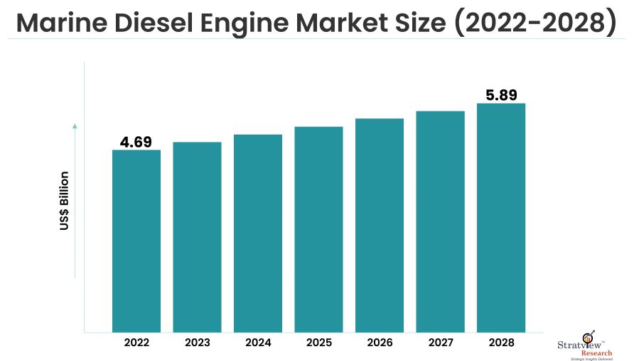 Marine Diesel Engine Market | Size, Share & Competitive Analysis | 2023 ...