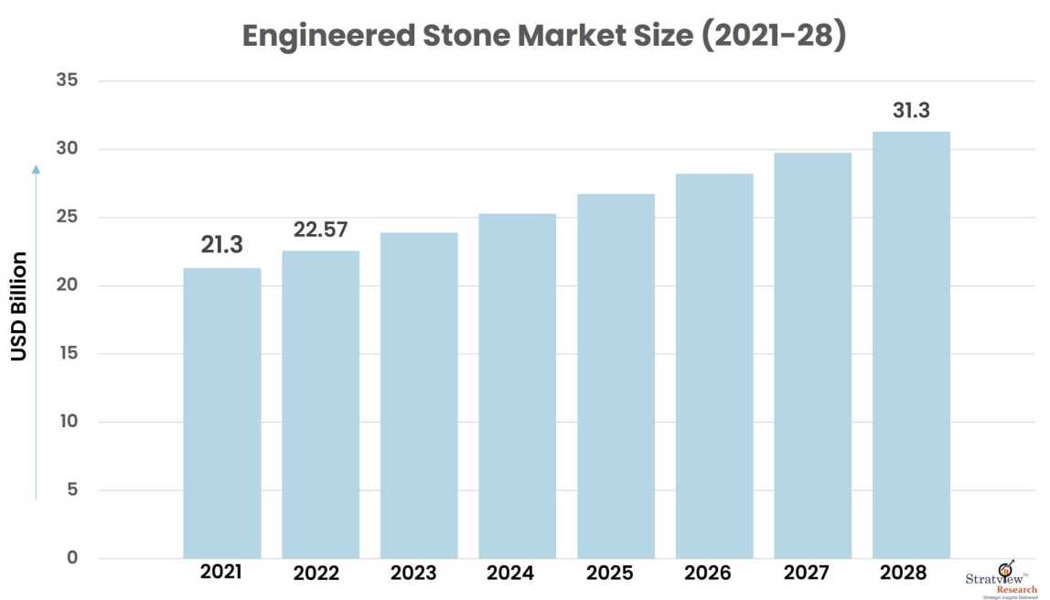 Engineered Stone Market Size, Forecast, & Growth Analysis