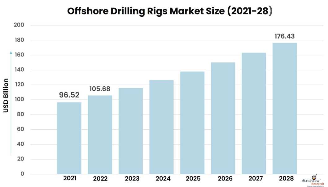 Offshore Drilling Rigs Market Share, Growth, & Forecast Analysis