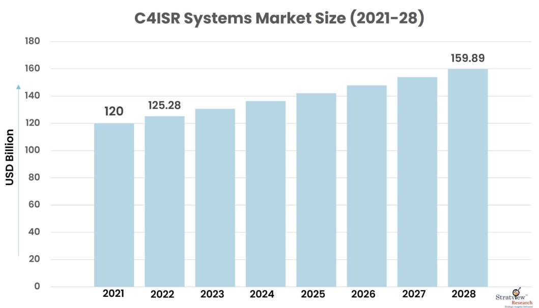 C4ISR Systems Market Size, Share, & Growth Analysis