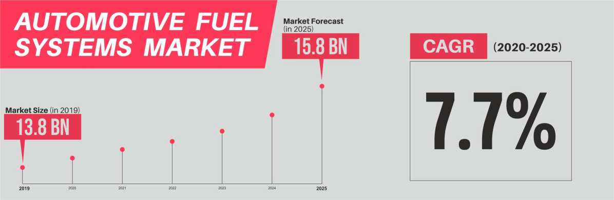 Automotive Fuel Systems Market SIze, Share, & Growth Analysis