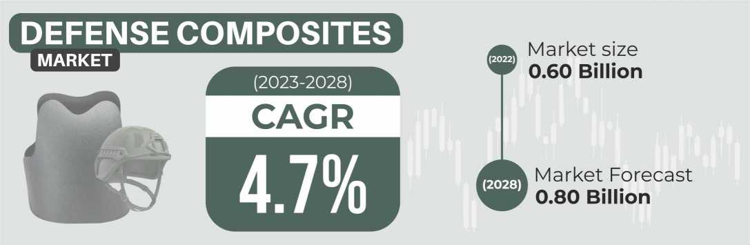 Defense Composites Market Size, Share, & Growth Analysis