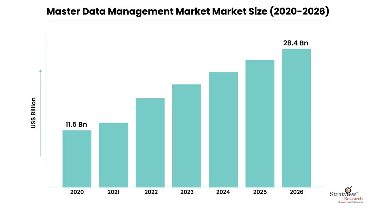Master Data Management Market Growth & Trends ,2021- 2026