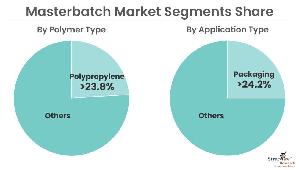 Masterbatch Market Size, Share & Growth Analysis | 2022-2028