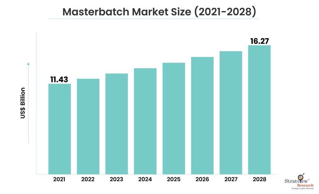 Masterbatch Market Size, Share, & Growth Analysis