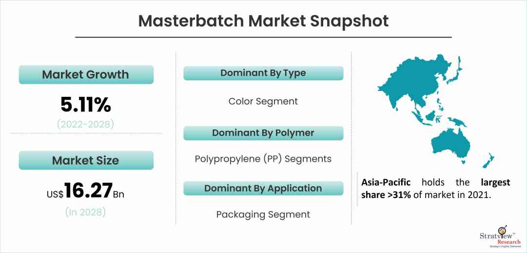 Masterbatch Market Size, Share, & Growth Analysis