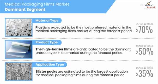 Medical Packaging Films Market | Size, Share, Trend, Industry Analysis ...