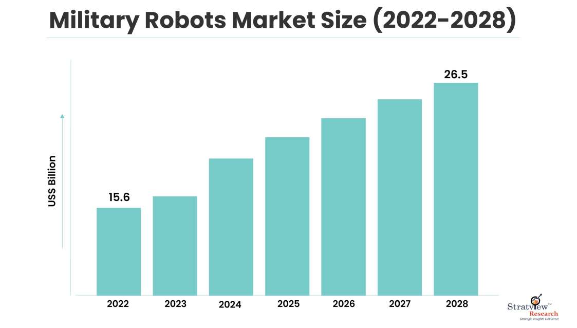 Military Robots Market Share, Trend & Forecast, 2022-2028