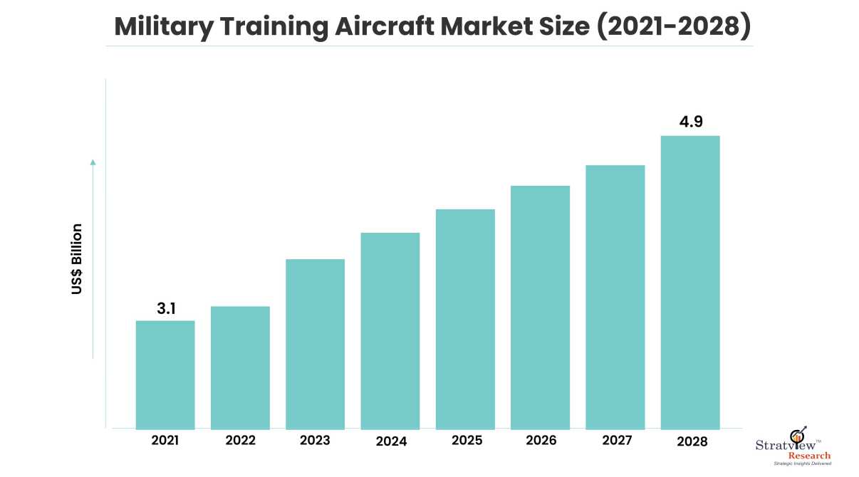 Military Training Aircraft Market Trends, Growth, Size, 2028
