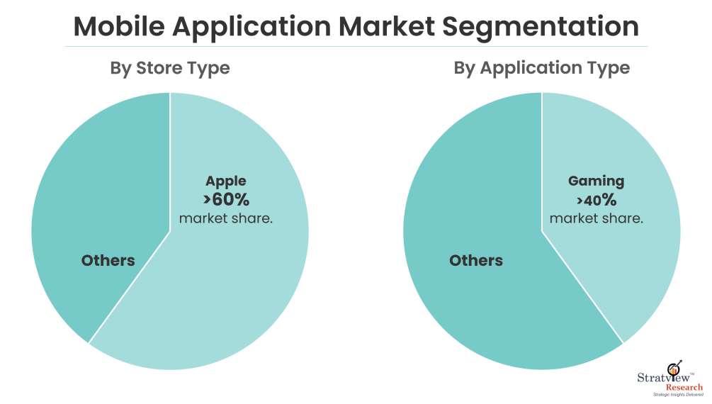 Mobile Application Market Size & Forecast, 2022-2028