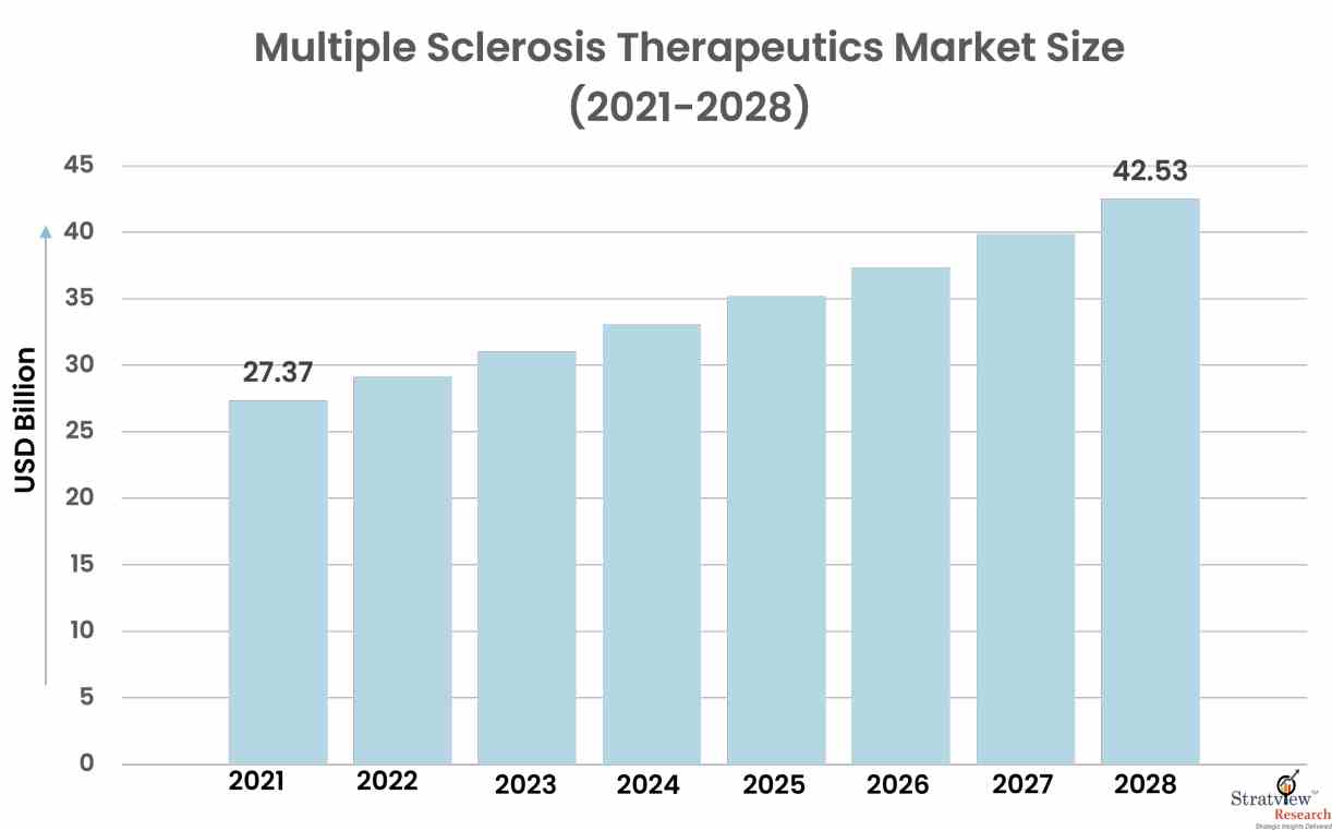 Multiple Sclerosis Therapeutics Market Size, Share & Forecast Analysis