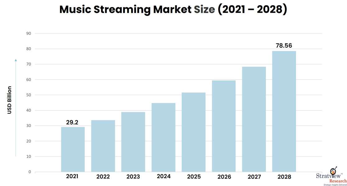 Music Streaming Market Share & Forecast, 2022-2028