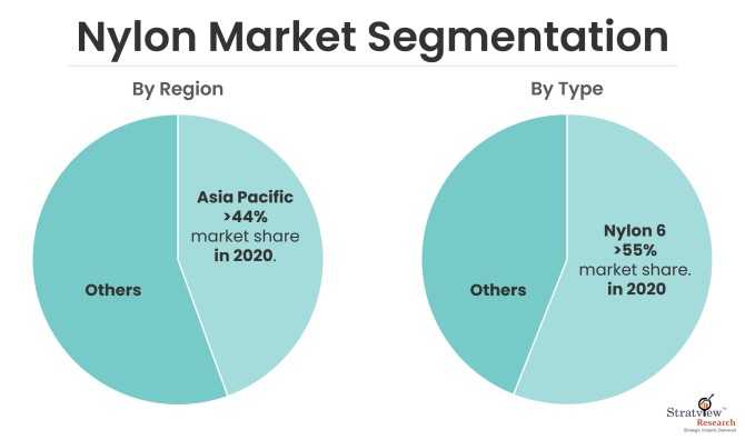 Global Nylon Market Size, Share & Forecast Analysis, 2021-2026