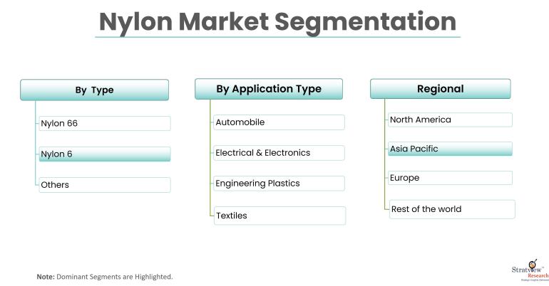 Global Nylon Market Size, Share & Forecast Analysis, 2021-2026